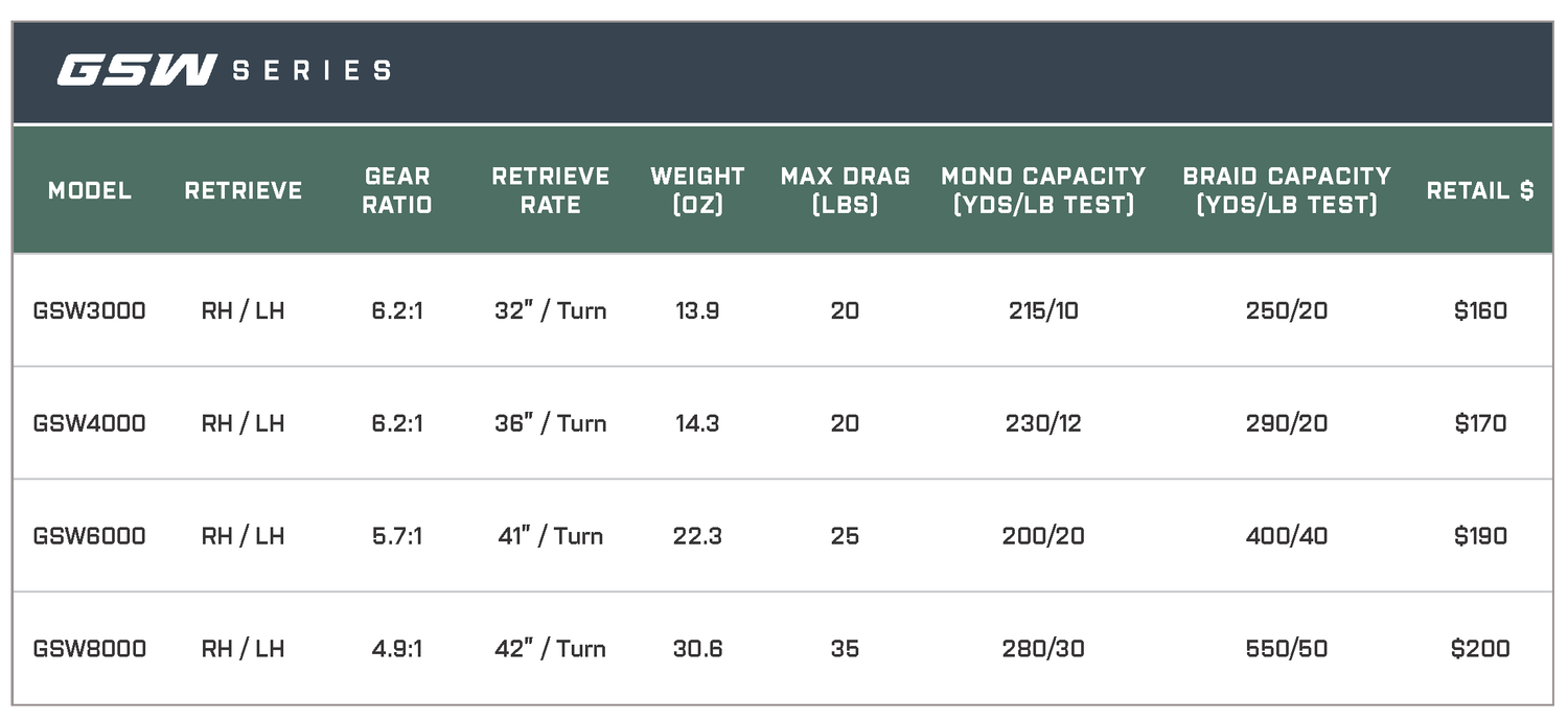 SEVIIN GSW SERIES SPINNING REEL - RETIRED
