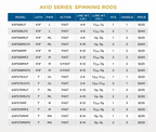 AVID SERIES FRESHWATER SPINNING