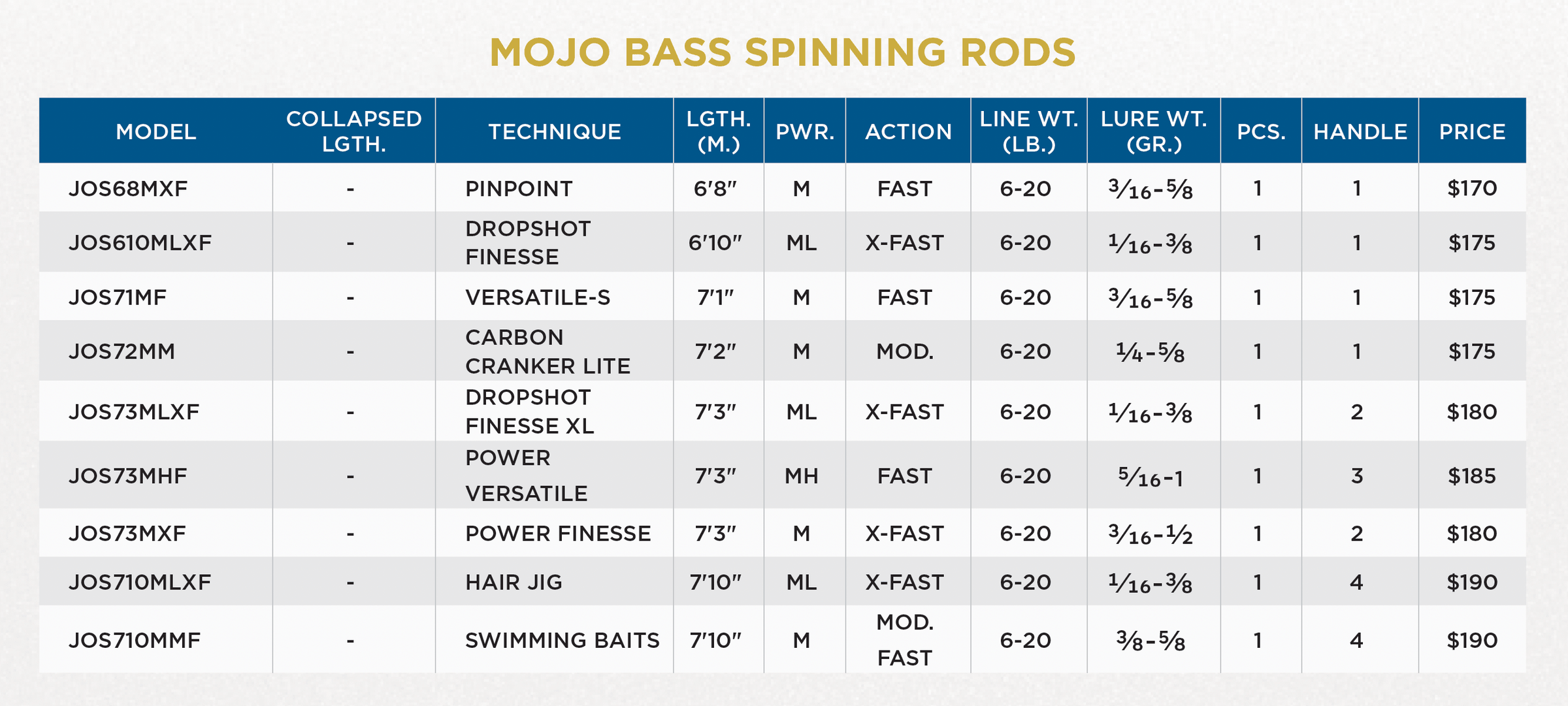 MOJO BASS TRIGON SPINNING RODS — St. Croix Rods - Factory Store