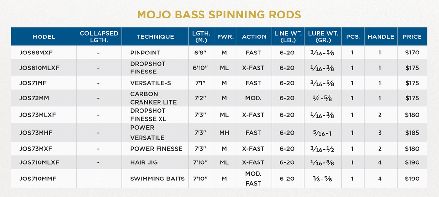 MOJO BASS TRIGON SPINNING RODS