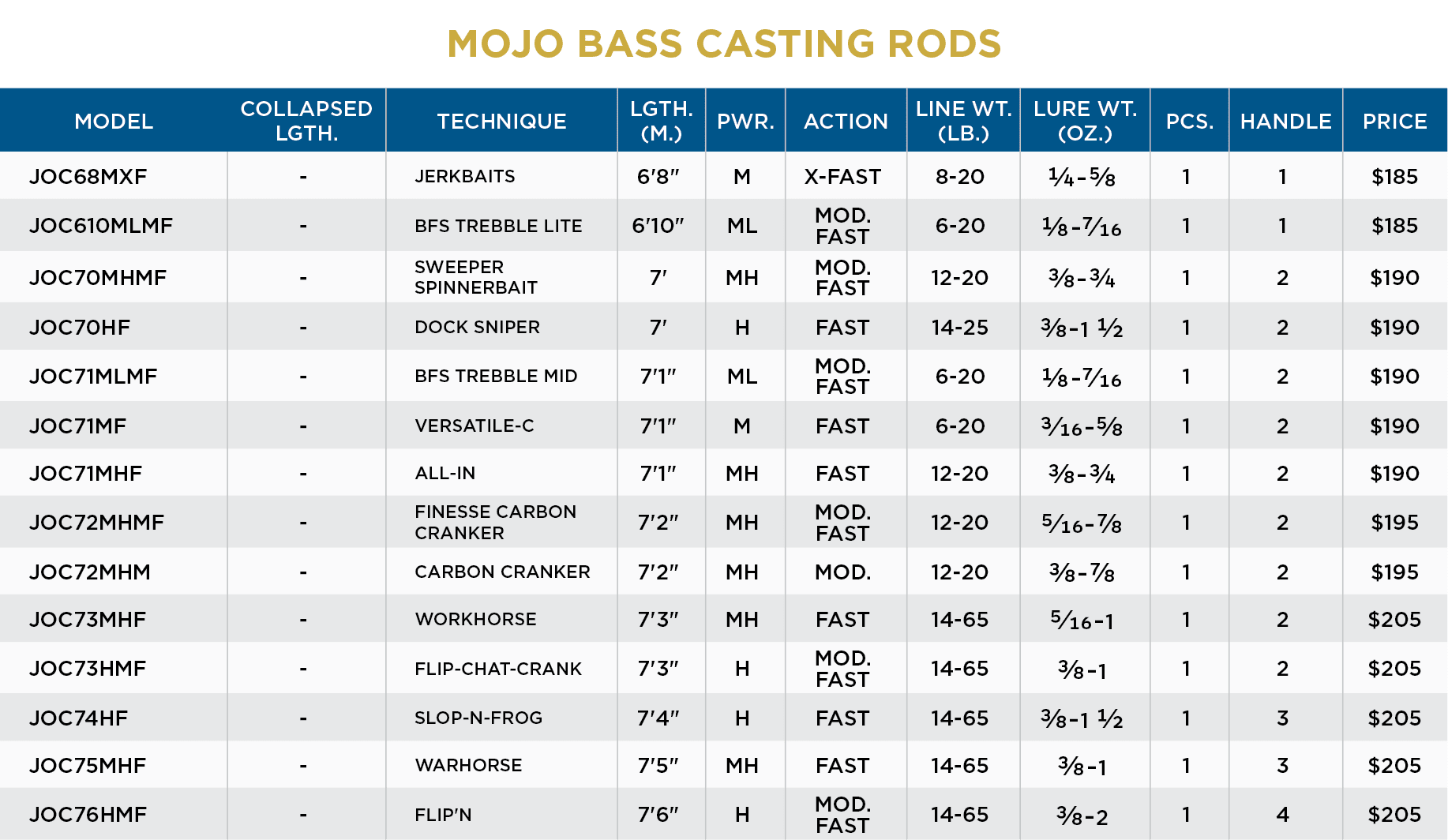 ST CROIX MOJO BASS TRIGON CASTING RODS - Premium Performance — St ...