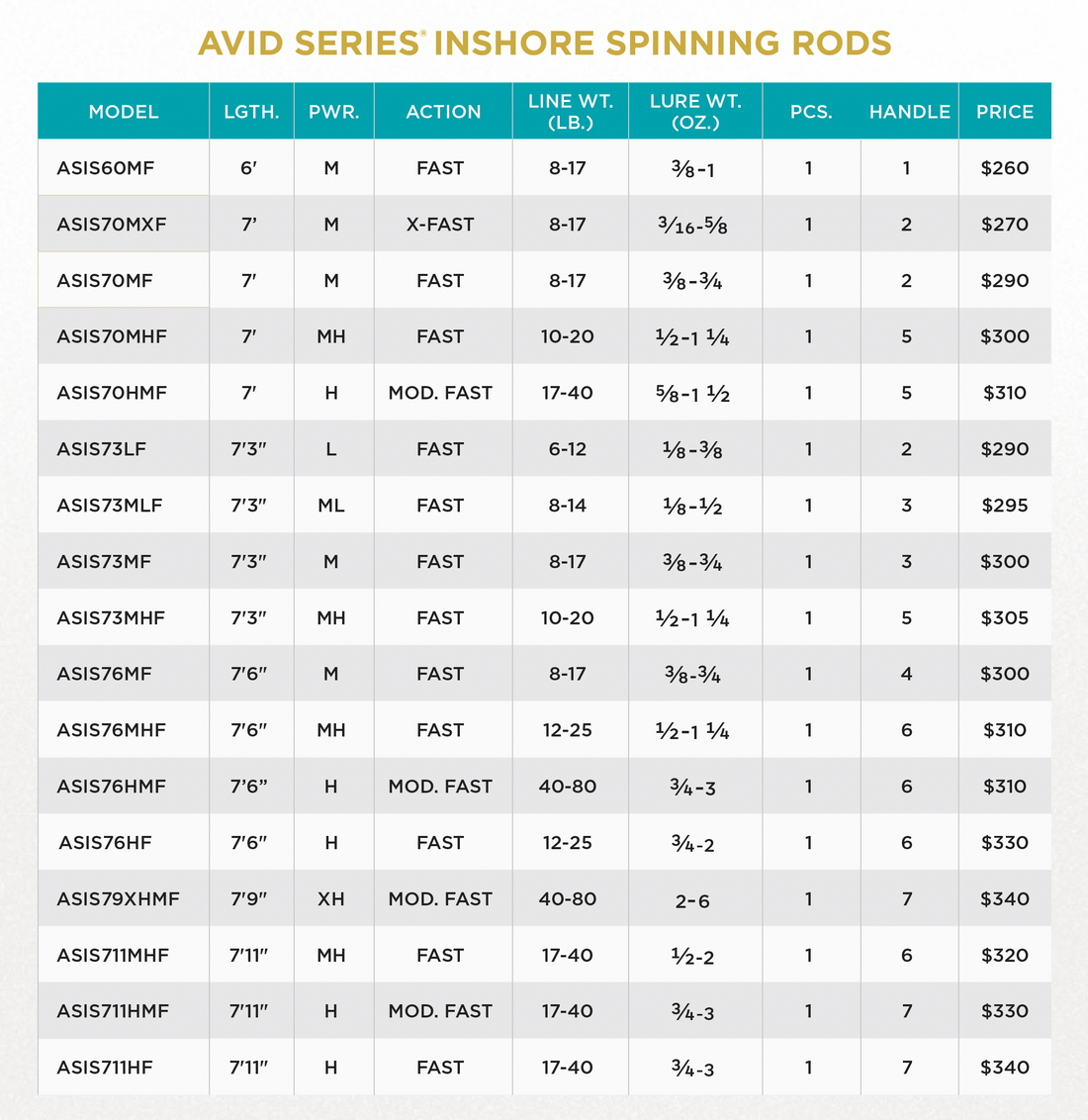 AVID INSHORE SERIES SPINNING