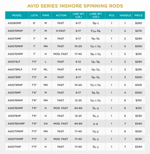 AVID INSHORE SERIES SPINNING