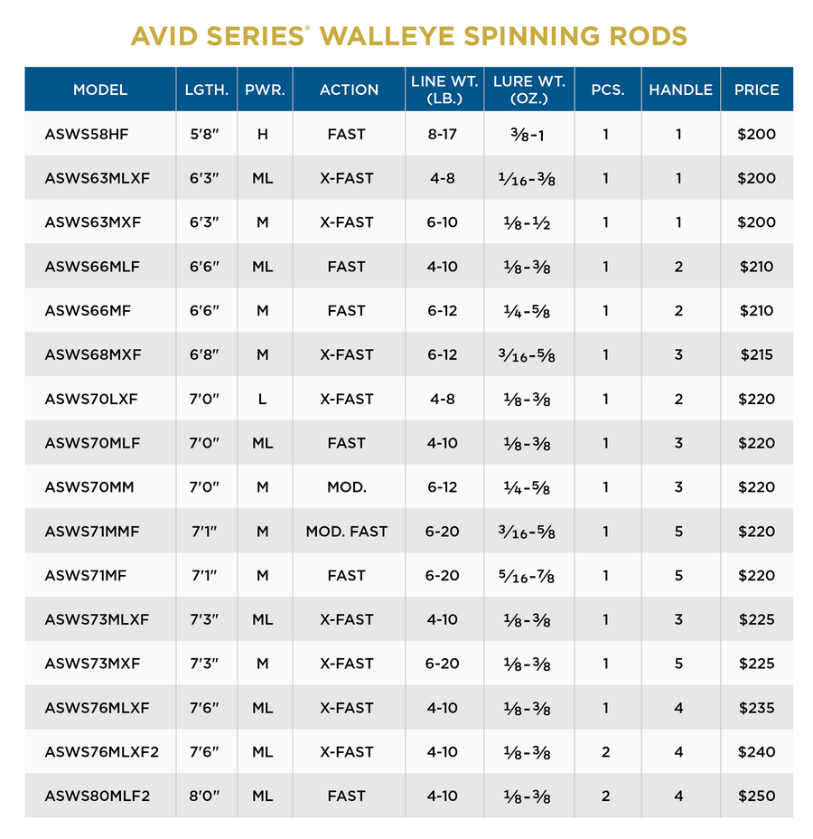 AVID SERIES WALLEYE SPINNING
